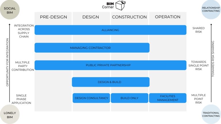 IFC 4.3 on construction site
