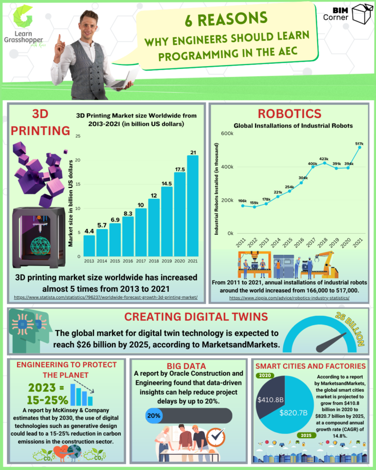 6 Reasons Why Engineers Should Learn Programming In The Aec