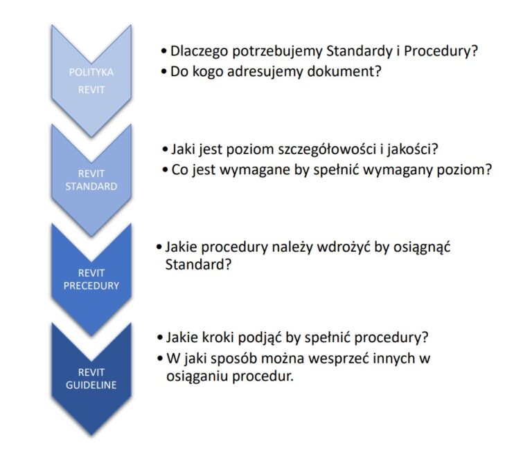 Po co nam standardy, procedury i inne dokumenty BIM w firmie?