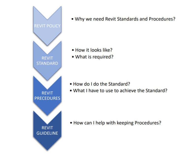 Why do we need BIM standards, procedures, and other documents in a company?