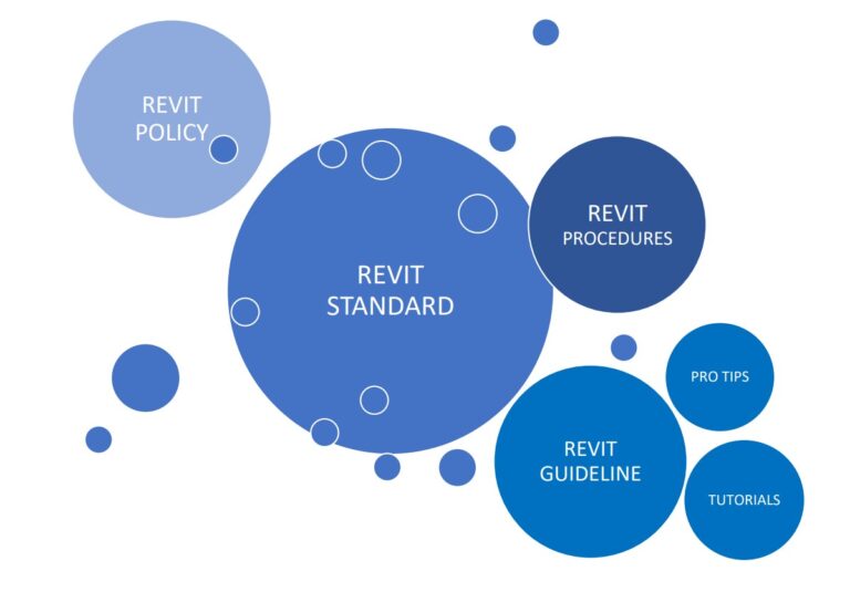 Why do we need BIM standards, procedures, and other documents in a company?