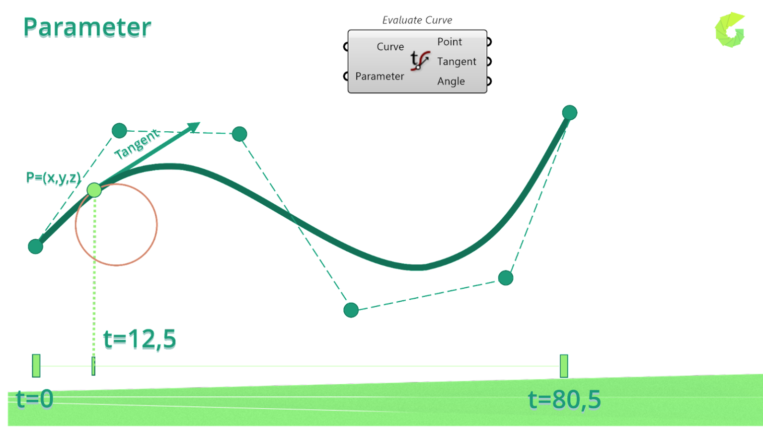 Understanding parametric curves in Grasshopper: Curve parameters and domains