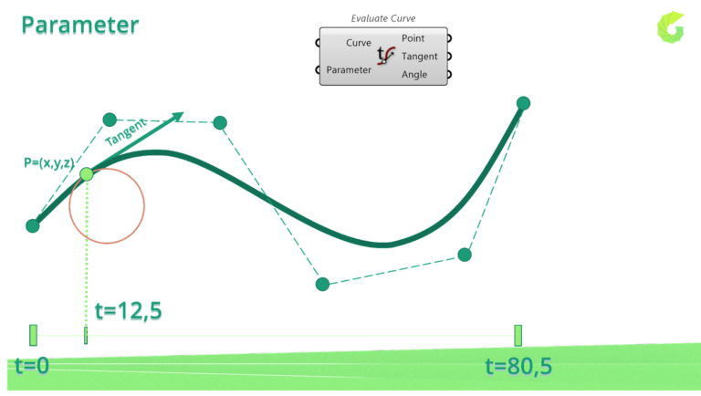 Understanding parametric curves in Grasshopper: Curve parameters and domains