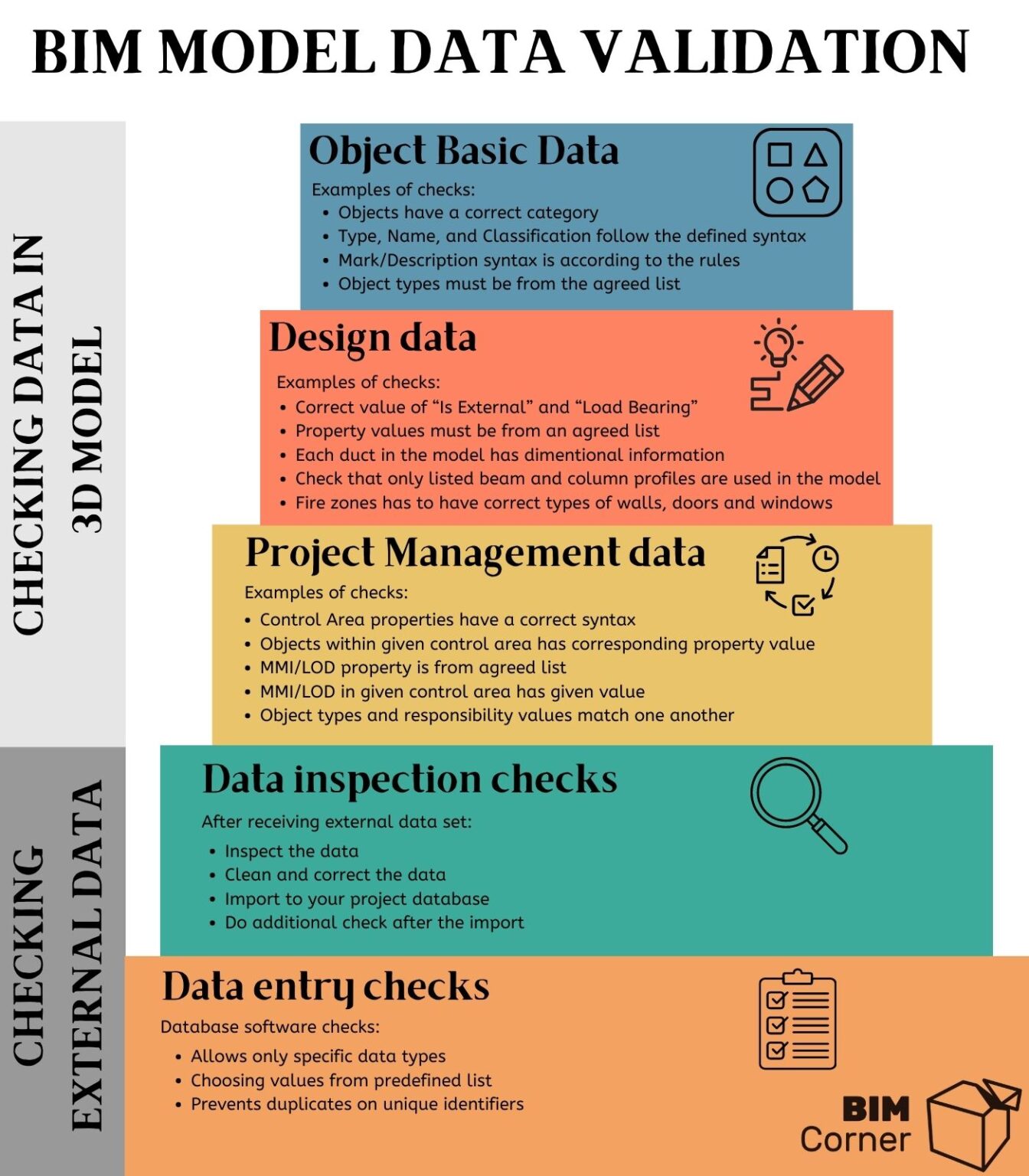 BIM Model Data Validation