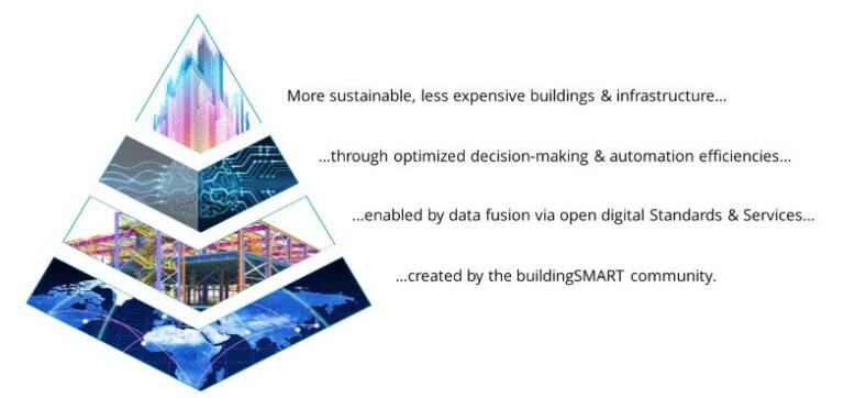 Worldwide BIM Development, BIM Requirements and Revolutionizing 3D ...