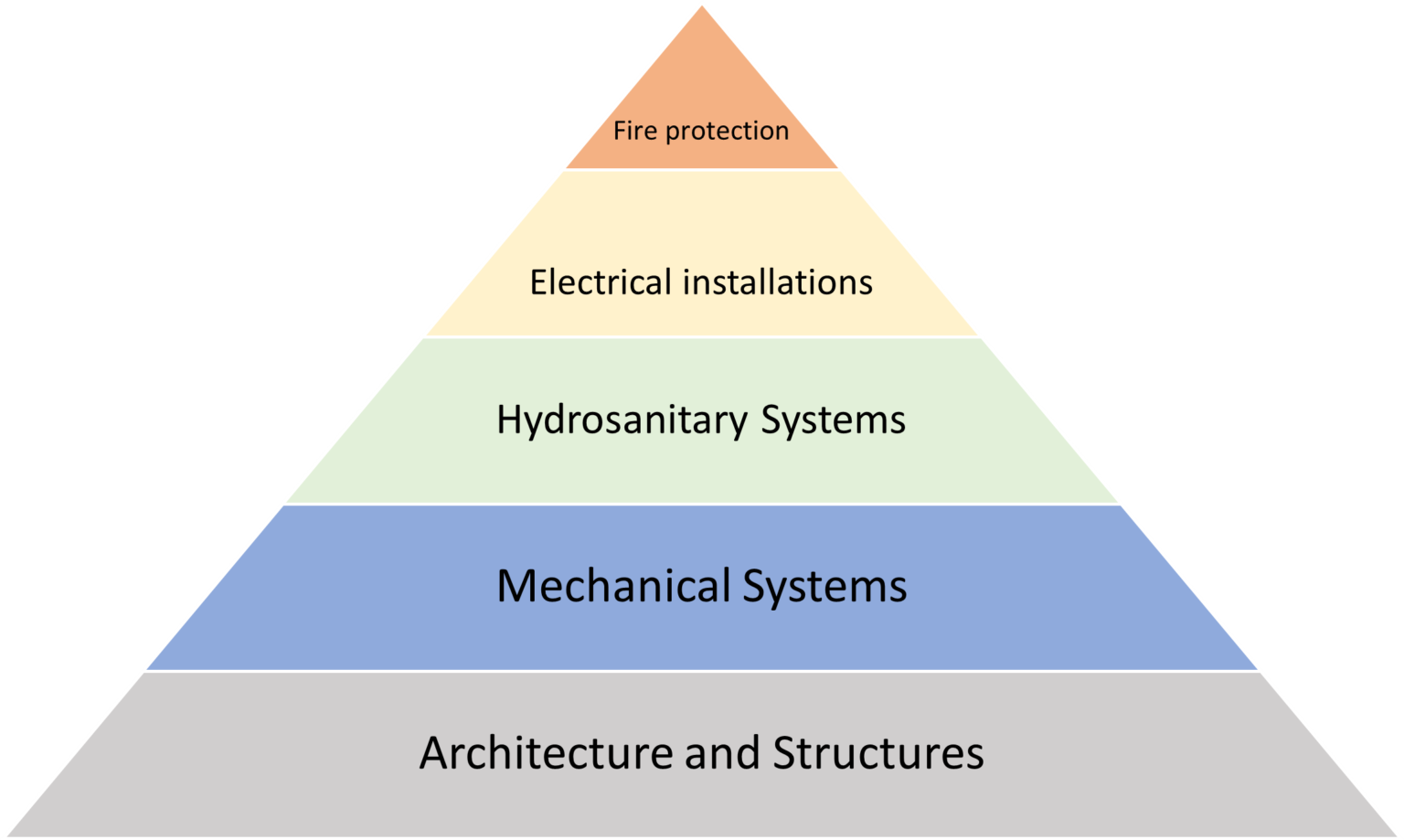 Rules for classifying interferences with the use of Clash Matrix – Bim ...