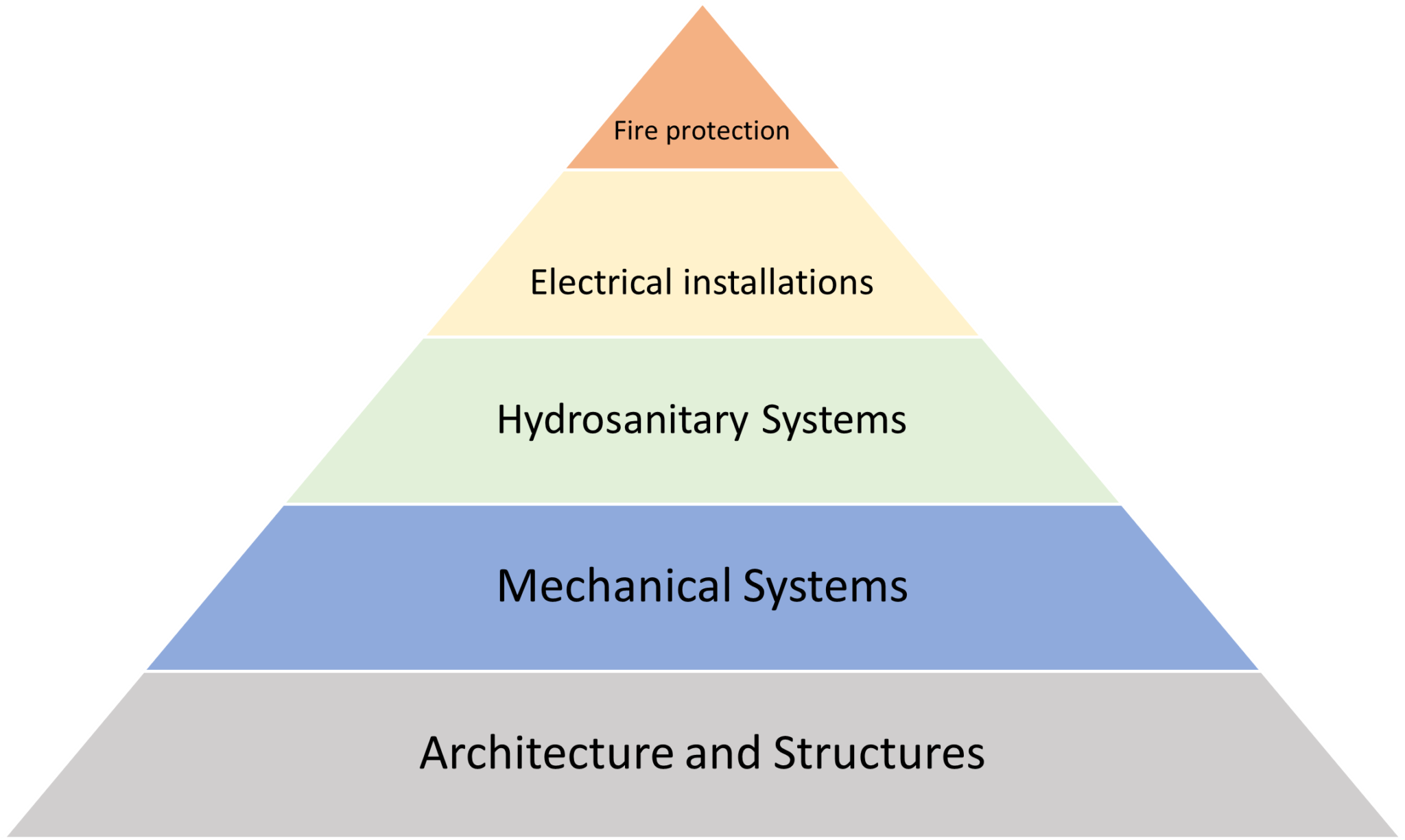 Rules For Classifying Interferences With The Use Of Clash Matrix Bim Corner
