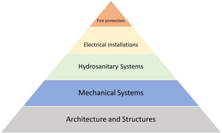 Rules for classifying interferences with the use of Clash Matrix – Bim ...