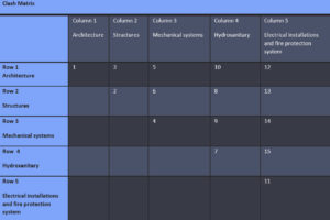 Rules for classifying interferences with the use of Clash Matrix – Bim ...