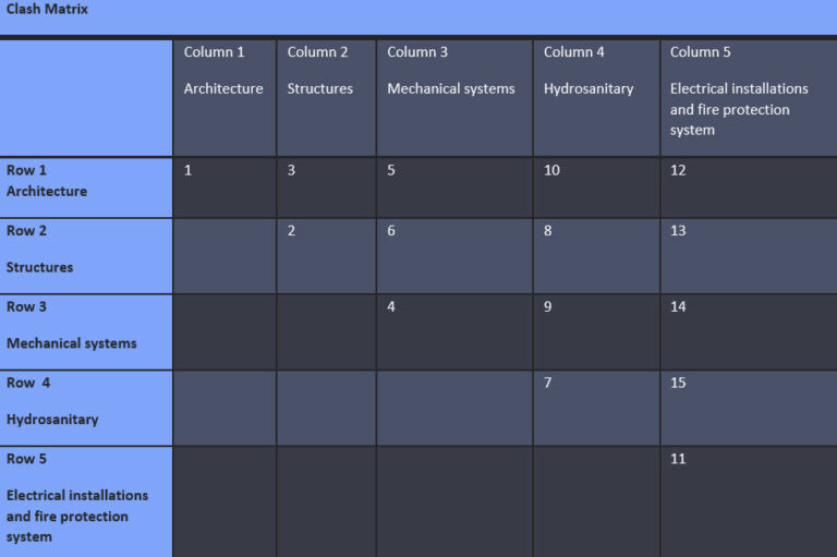 Rules For Classifying Interferences With The Use Of Clash Matrix Bim