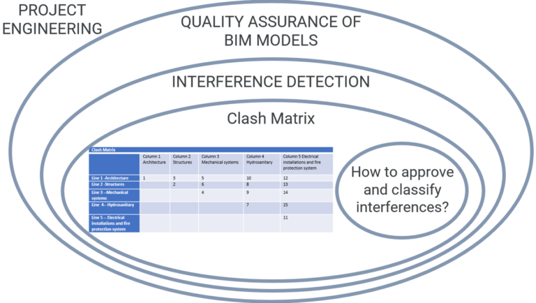 Rules For Classifying Interferences With The Use Of Clash Matrix Bim