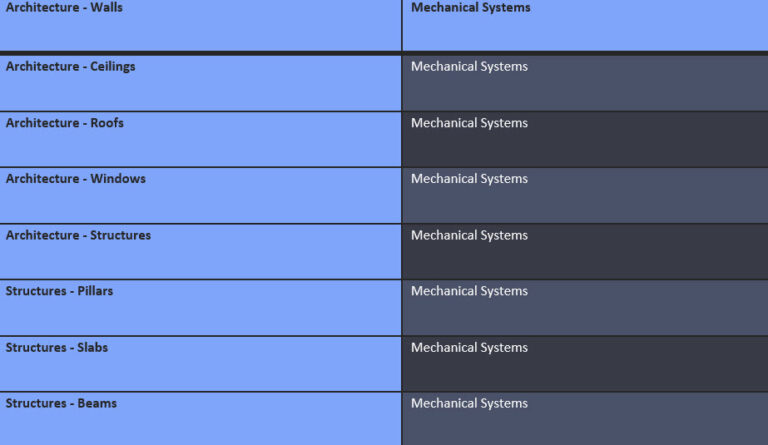 Rules For Classifying Interferences With The Use Of Clash Matrix Bim Corner