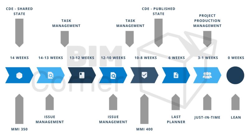 Model-based construction process for the design and execution phase ...