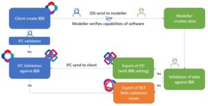 Model validation as a key step in the BIM workflow