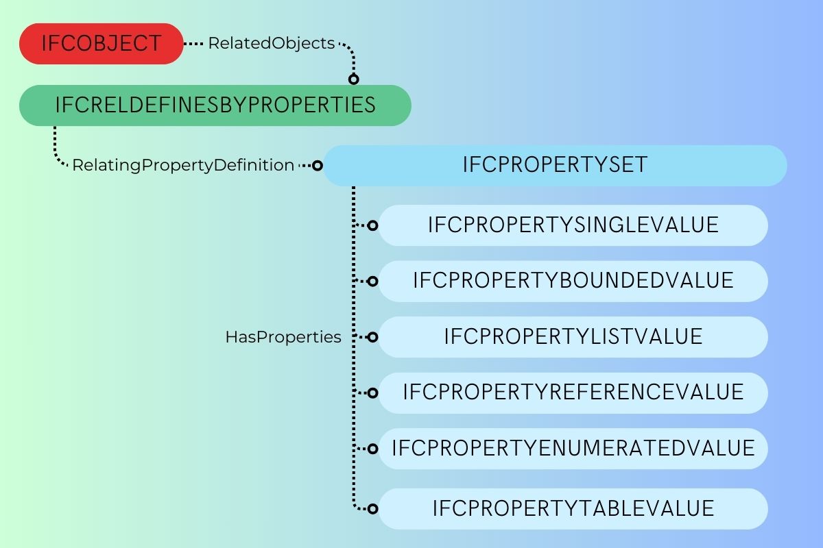 Properties in IFC