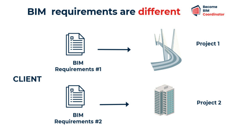 5 key areas of BIM Coordinators role - part 1 – Bim Corner