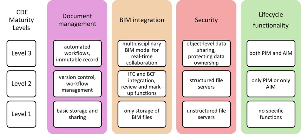 CDE in practice – what tools to use and when