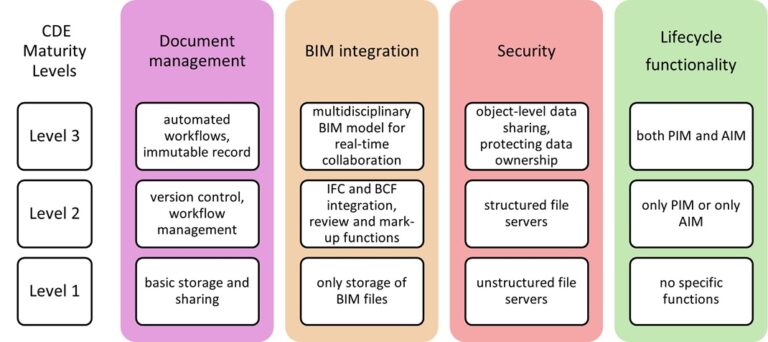 CDE in practice – what tools to use and when