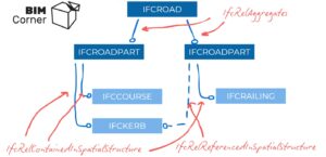 Mastering Spatial elements in IFC 4.3