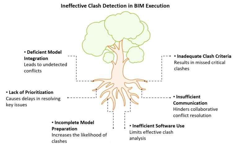 Use of Artificial Intelligence to analyze data obtained through Clash ...